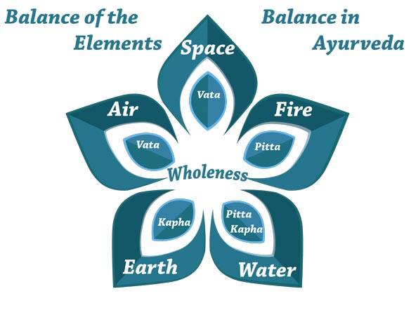 Ayurvedic Skin Cream- What's the difference between the blends ...